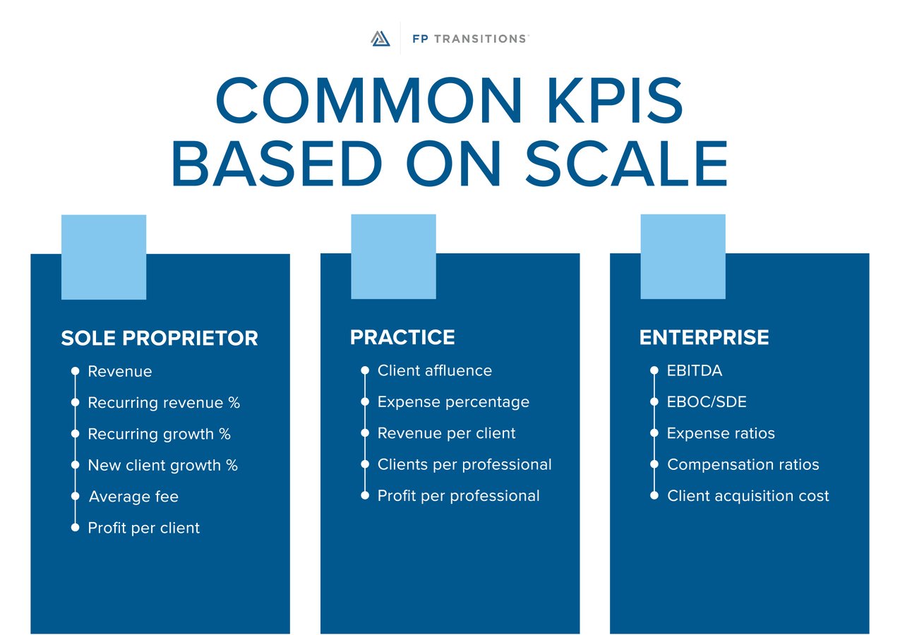 KPIs. What are Key Performance Indicators, and how do you Leverage them?