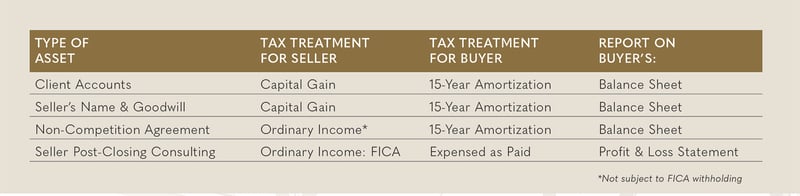 Components of a Deal